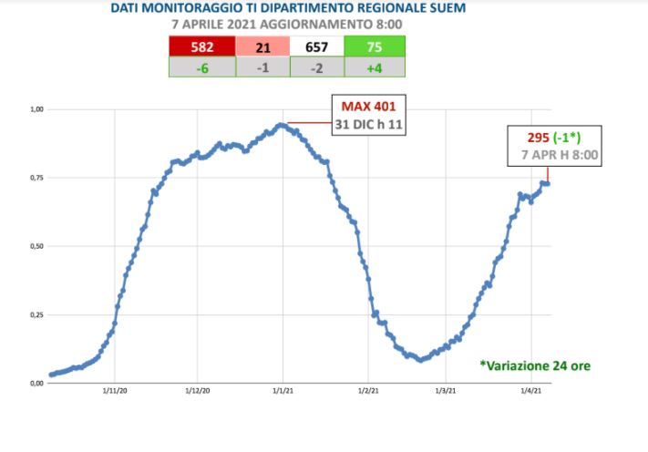 Suem: Veneto a un passo da picco ricoveri terapia intensiva di dicembre ...